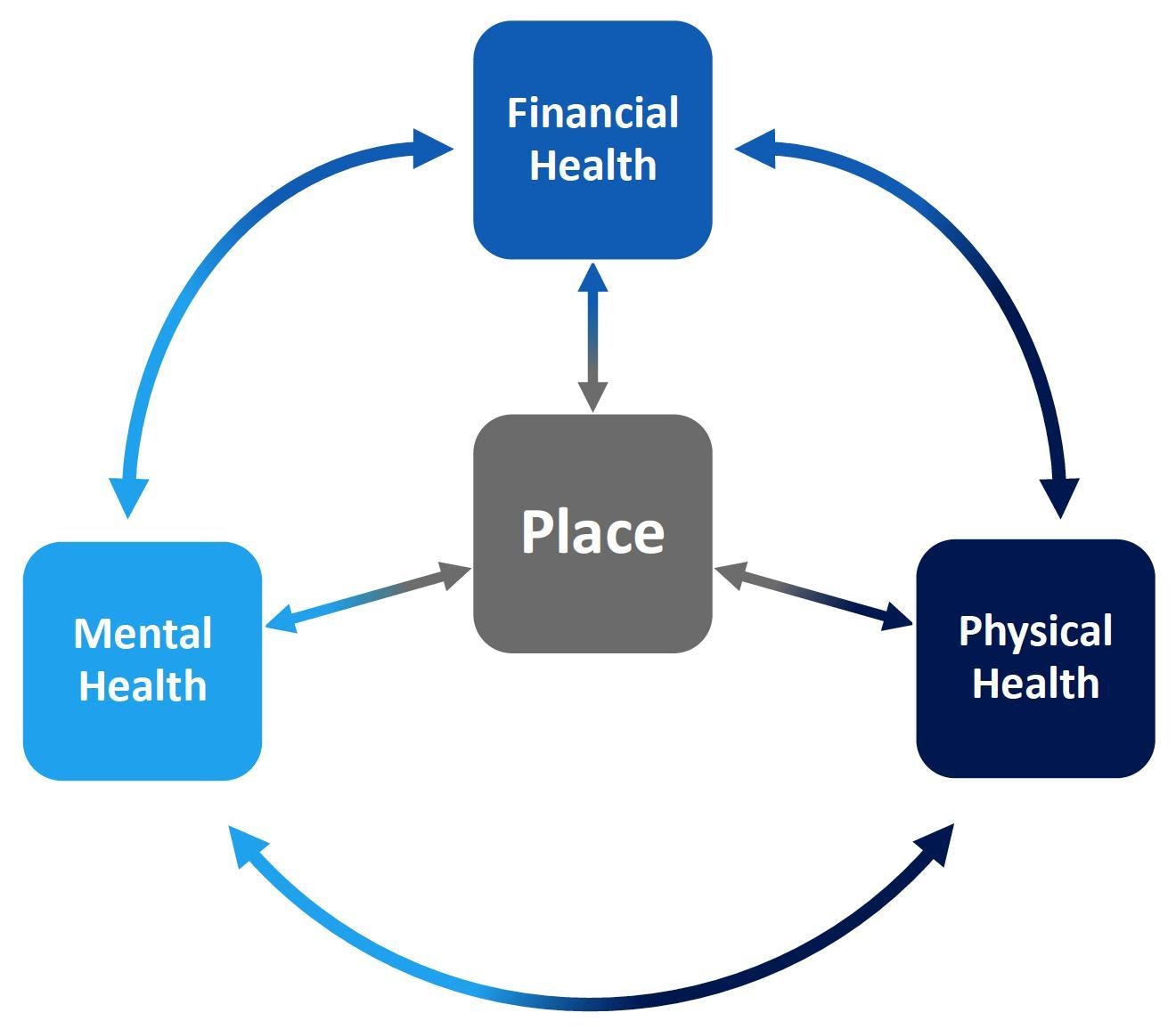 The Case for a Place-Based Approach to Financial Health – Financial ...