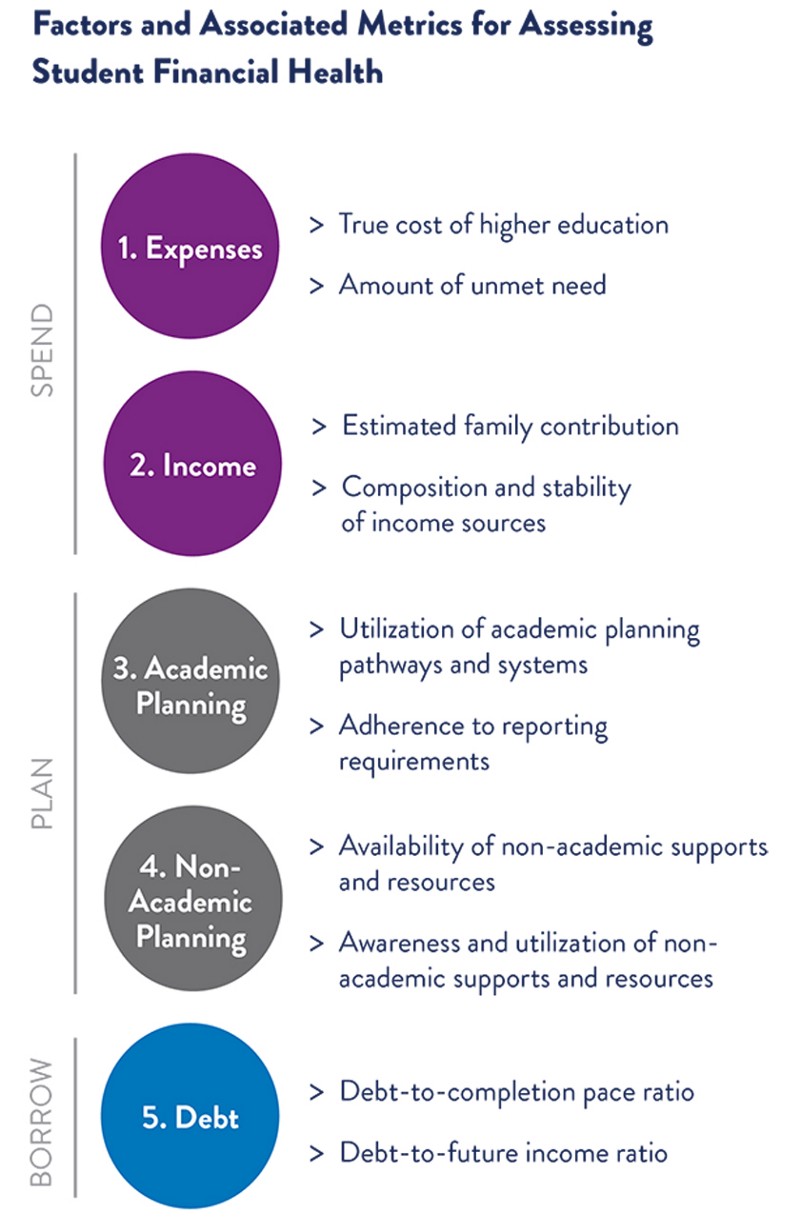 Financial Health and Higher Education: The Power of Assessing Student ...