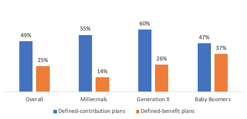 Retirement Readiness: A Generational Perspective – Financial Health Network