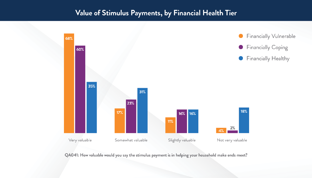 The Case for Stimulus: New Pulse Data Show Stimulus Payments Provided ...