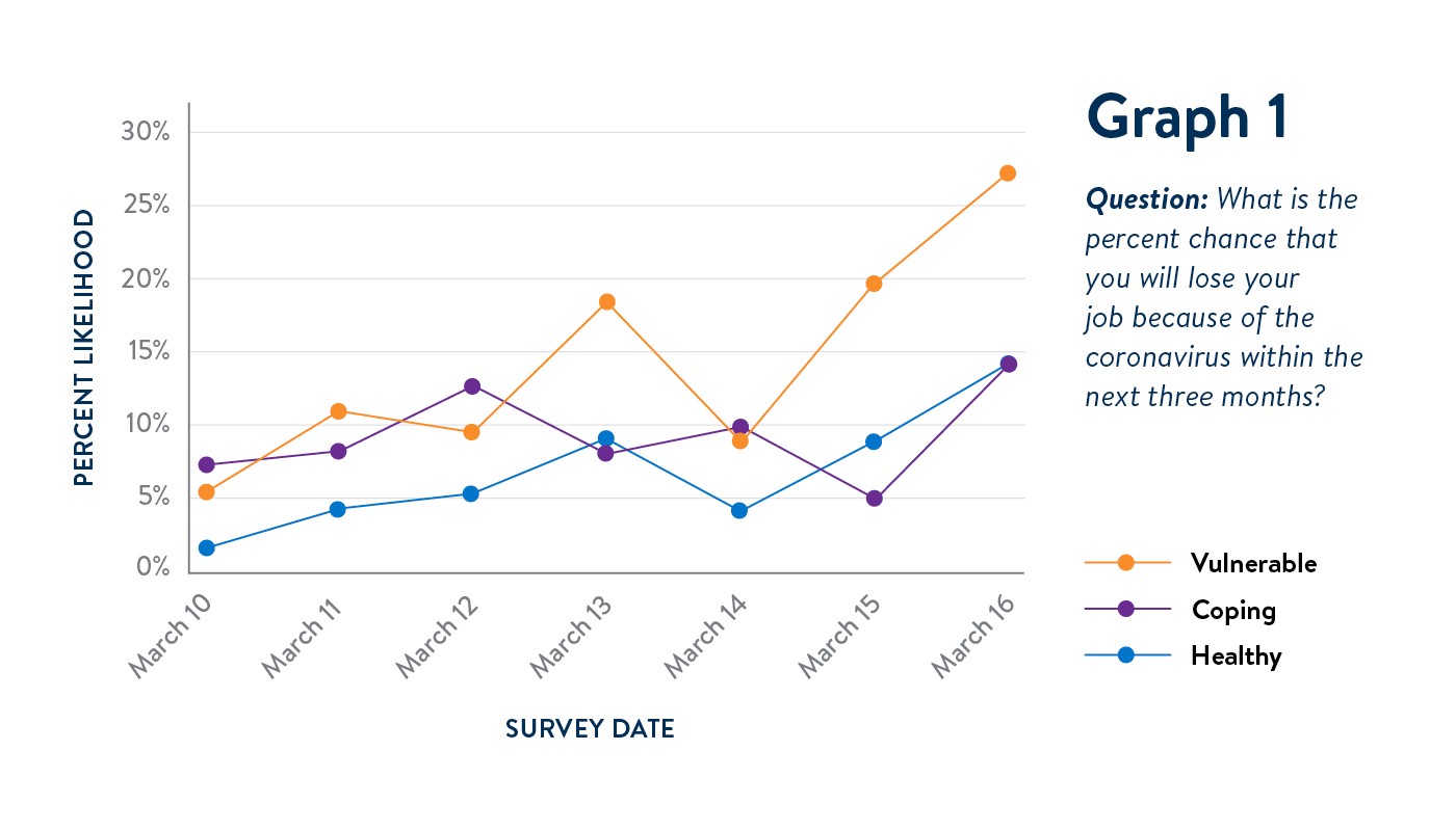 Bearing the Brunt of COVID-19: Fears and Challenges of Financially ...